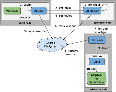 where clause mapreduce flow chart