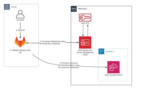 configure openid connect for gitlab and aws oblivion