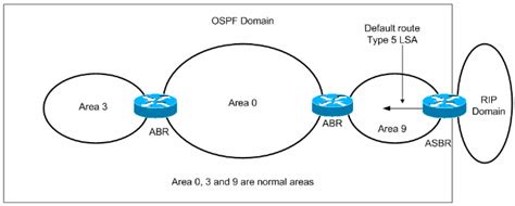 how does ospf generate default routes cisco
