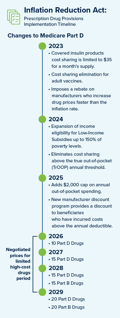 Inflation Reduction Act Of 2022 The Basics