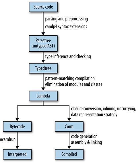 going through the ocaml compiler pipeline manually dev poga