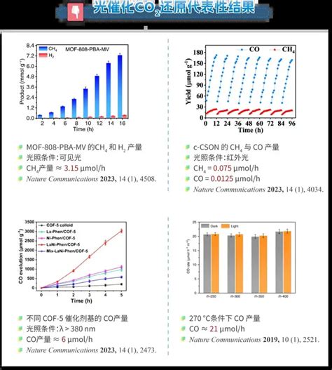 科学网—光催化co₂还原与电催化co₂还原的对比 肖楠的博文