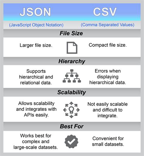 data storage json vs csv coresignal