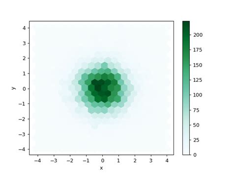 pandas dataframe plot hexbin — pandas 1 4 1 documentation