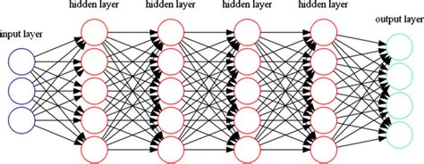 a full connected multilayer neural network with four hidden layers one