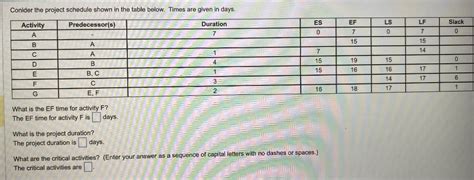 Solved Conider The Project Schedule Shown In The Table