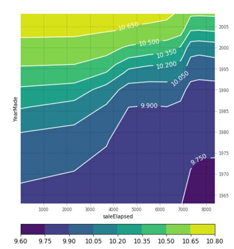 notes on the fast ai introduction to machine learning course