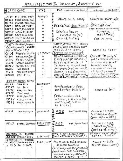 no a “checklist error” did not almost derail the first moon landing