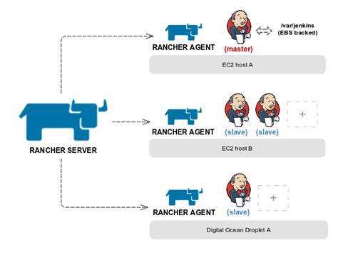 deploying a scalable jenkins cluster with docker and rancher suse