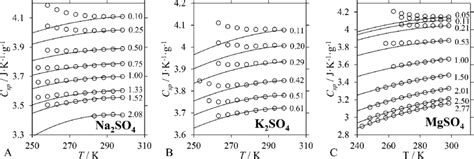 Specific Heat Capacities C Sp Measured In Na 2 So 4 K 2 So 4 And