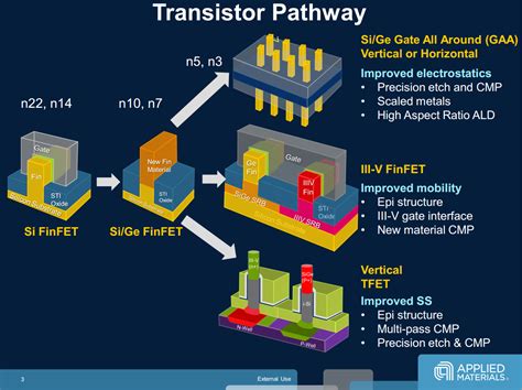7nm 5nm 3nm The New Materials And Transistors That Will Take Us To