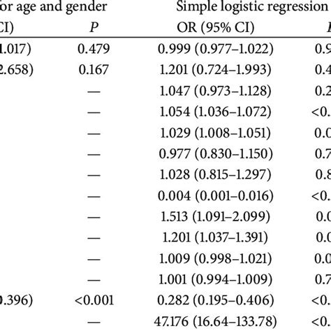 Logistic Regression Analysis For Determining The Risk Factor Of