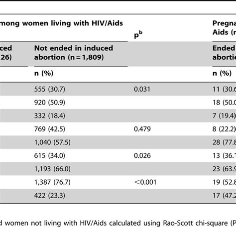Description Of Women Living With Hiv Aids And Women Not Living With