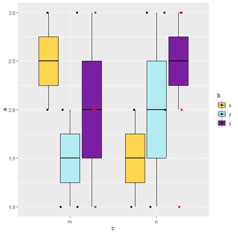 [solved] is there a way to get position jitterdodge in ggplot2 to sort