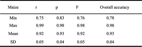 table ii from stem leaf segmentation and phenotypic trait