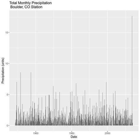 work with precipitation data in r 2013 colorado floods earth data