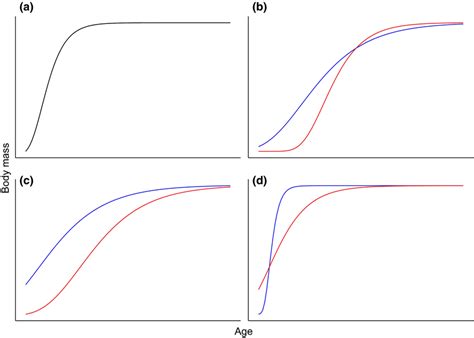 Four Scenarios Of Sex‐specific Growth Trajectories Red Male