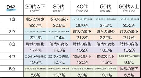 若者の車離れ、酒離れ、恋愛離れ…… 解決方法は「賃金を上げる、残業時間を減らす」「余裕がほしい」（2018年2月23日）｜biglobeニュース
