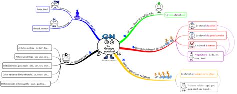 français carte mentale groupe nominal grammaire cm1