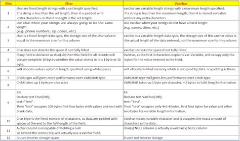 difference between varchar and char data type in sql server java67