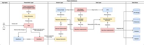 the “real” clean architecture in android s o l i d by denis brandi