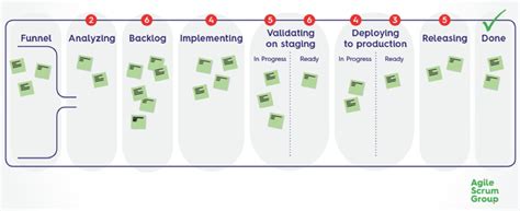 devops lean flow agile scrum group