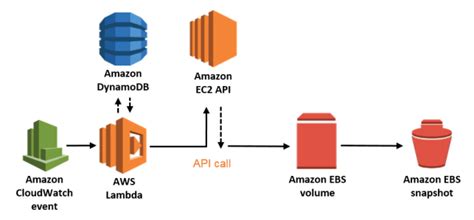 architecture overview ebs snapshot scheduler on aws