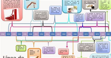 Linea Del Tiempo De Los Modelos Economicos En Mexico Noticias Modelo
