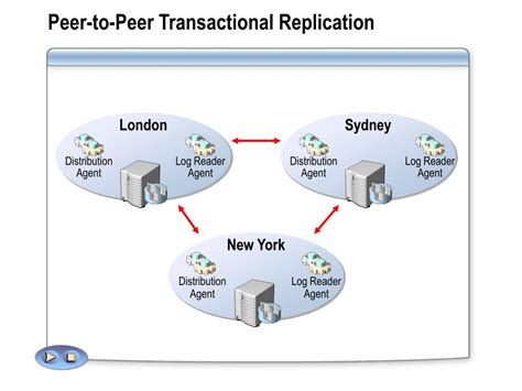 ppt module 9 sql server 2005 replication powerpoint presentation