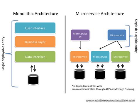 microservices decoded best practices and stacks dzone integration