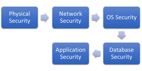 understanding security testing for sql server environments