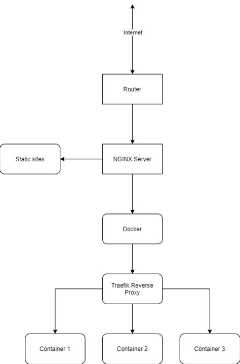 nginx how can i set up a double reverse proxy stack