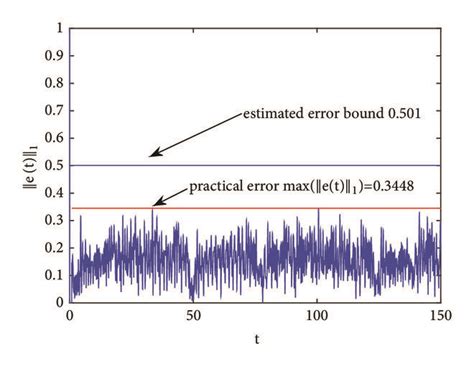 quasi inverse matrix projective synchronization errors e1 e2 e3 and et1