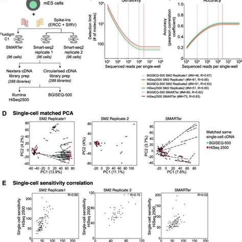 A Schematic Overview Of The Mesc And K562 Scrna Seq Experiment Using
