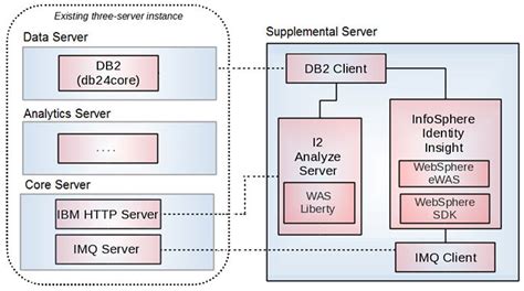 supplemental server installation overview