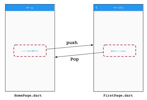 基本的なページ遷移を理解しよう～flutterでの画面遷移 1 2 ：codezine（コードジン）
