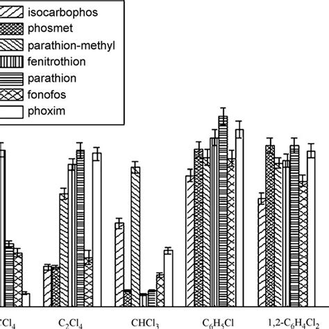 Effect Of Different Extraction Solvents On The Extraction Recovery Of