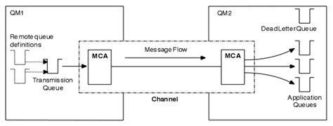 comparison of clustering and distributed queuing