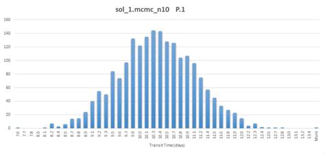 charts setting upper and lower limit for an excel