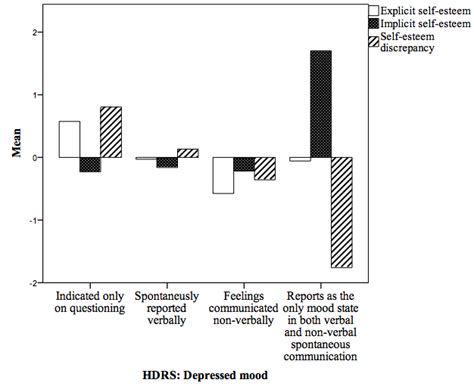 Means For Explicit And Explicit Self Esteem And Their Discrepancy