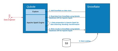 understanding the qubole snowflake integration workflows