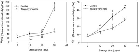 Effects Of Tea Polyphenols On H2o2 Content And O2 − Production Rate In