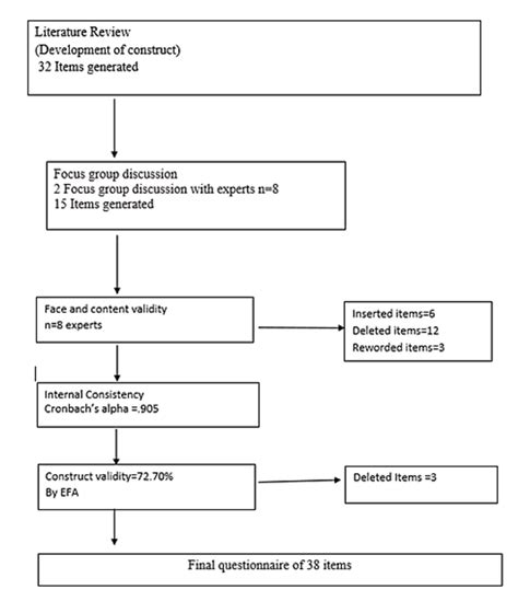 Cureus Development Of A Questionnaire To Assess The Psychosocial