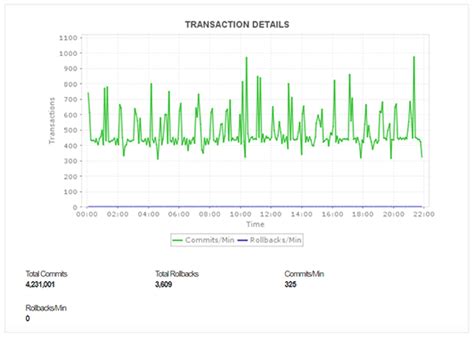 postgresql performance monitoring tools manageengine