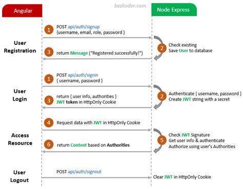 angular 13 node js login example with jwt and mysql bezkoder