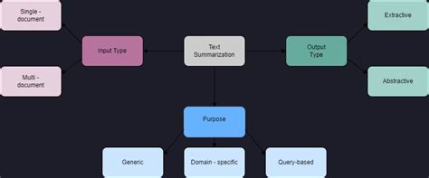 what is text summarizer in nlp one ai