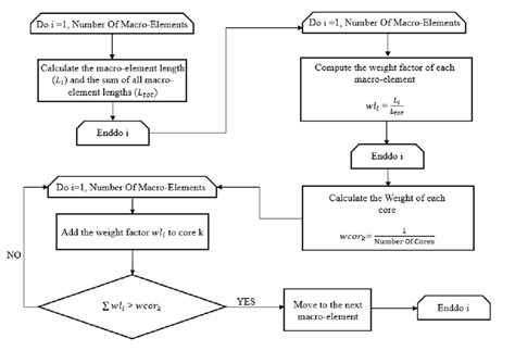 flowchart for the proposed parallel algorithm download scientific