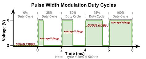 pulse width modulation with analogwrite robotic controls
