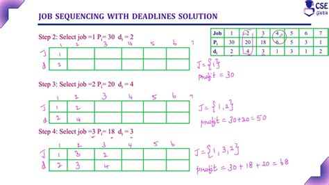 job sequencing with deadline example3 greedy technique lec 55