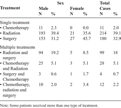 Frequency Of The Most Common Treatments For Laryngeal Cancer By Sex